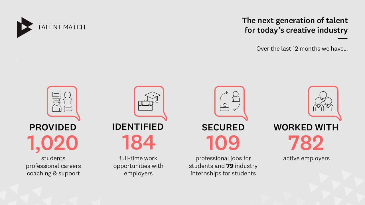 Celebrating a successful first year of BIMM’s Talent Match service ...