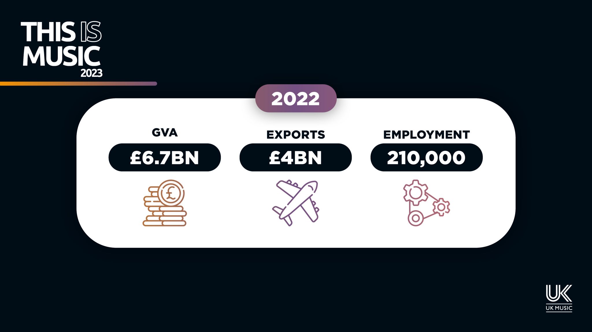 ‘This is Music 2023’ report shows further UK music growth